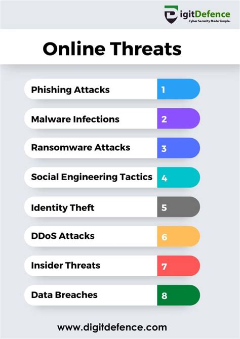 Explain Different Kinds Of Online Threats Digitdefence