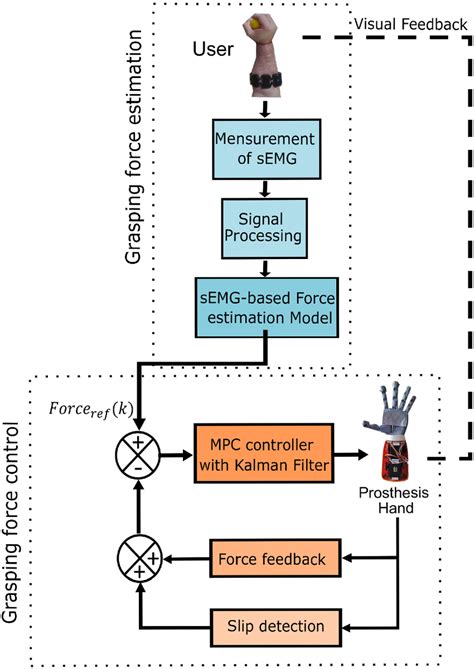 Schematic Of The Grasping Force Control Strategy Download Scientific Diagram