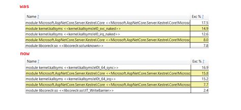 All Te Benchmarks Regressed On Arm64 · Issue 65272 · Dotnetruntime · Github