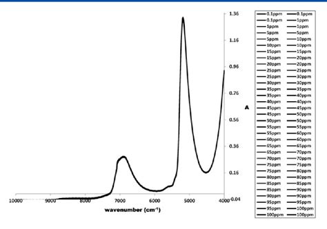 Figure 1 From Application Of Nir Spectroscopy Coupled With Pls
