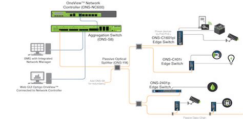 Demo Router Management In Oneview Optigo Networks