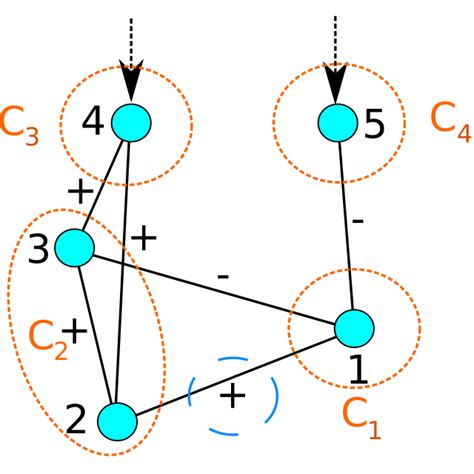 a signed graph with a single input symmetry about node 4