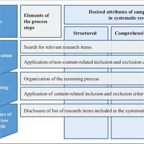 Pdf Sample Selection In Systematic Literature Reviews Of Management Research