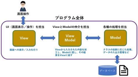 [b ] 世界で一番短いサンプルで覚えるmvvm入門