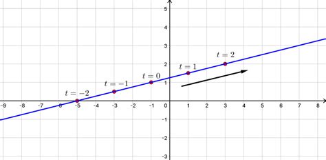 Sketch The Curve By Using The Parametric Equations To Plot P Quizlet