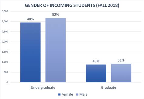 Campus Data Diversity Equity And Inclusion