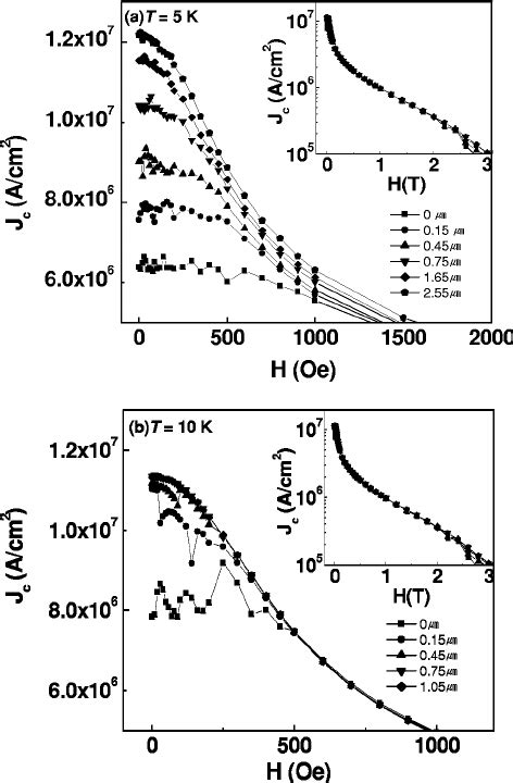 Critical Current Density J C ͑ A ͒ At 5 K In The Field Region 0 р H