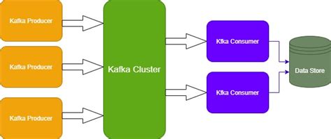 Kafka Spring Boot Example Of Producer And Consumer Code4copy