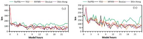 Assessment Of Different Boundary Layer Parameterization Schemes In Numerical Simulations Of