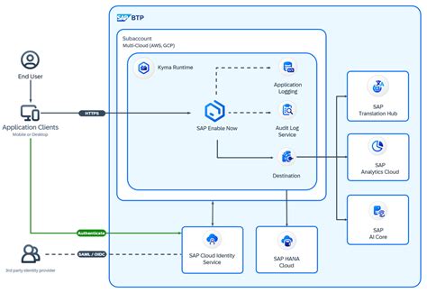 Smooth Transition Ahead Sap Enable Now Migration Sap Community