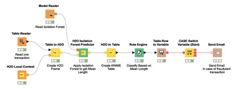 Fraud Detection Using Random Forest Neural Autoencoder And Isolation
