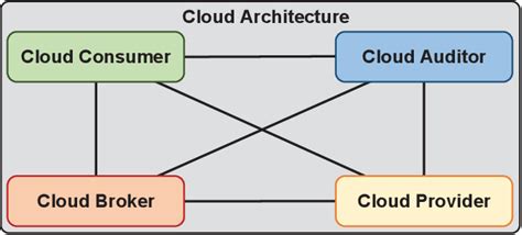 Figure 1 From Adaptive Containerization For Microservices In