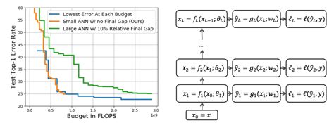 Anytime Neural Networks Via Joint Optimization Of Auxiliary Losses Debadeepta Dey