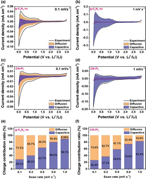 The Capacitive‐ And Diffusion‐controlled Charge Storage Contribution Of Download Scientific