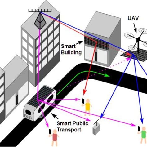 Pdf Irs Assisted Uav Communications A Comprehensive Review