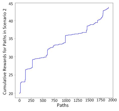 Cumulative Rewards For Paths In Scenario 2 Download Scientific Diagram