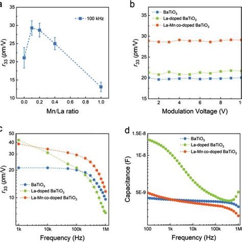 A Comparison Of The Powder Xrd Patterns Of 200 Nm Batio3 Nanoparticle