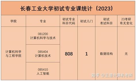考情分析 2023年长春工业大学计算机考研考情分析 知乎