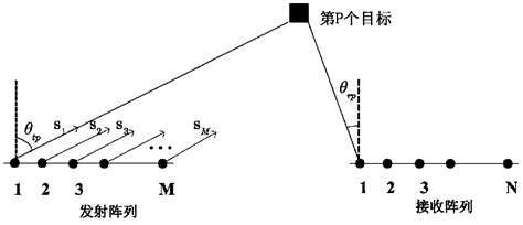 Bistatic Mimo Radar Transceiver Array Amplitude Phase Error Correction Method Eureka Patsnap