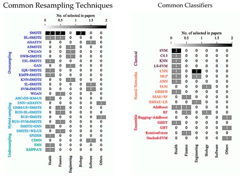 Fusion Model For Classification Performance Optimization In A Highly