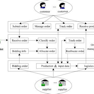SaaS And Web Service Based Order Tracking System See Online Version Download Scientific