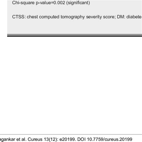 Bar Chart Showing The Distribution Of Ctss In Patients Without And With Download Scientific