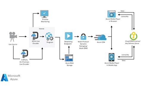 live stream digital media azure look