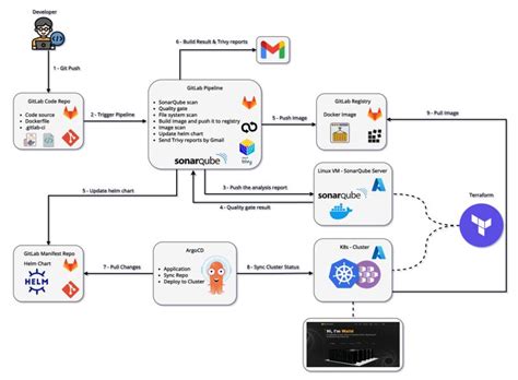 Walid Ben Hassouna On Linkedin Devops Gitops Kubernetes Gitlab Gitlabcicd Terraform