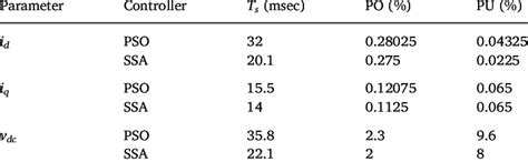 Settling Time Overshoot And Undershoot With Pso And Ssa Based Download Scientific Diagram