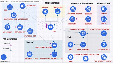 backbone of modern applications kubernetes