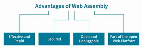 Webassembly Smart Technology Platform On The Block Nitor
