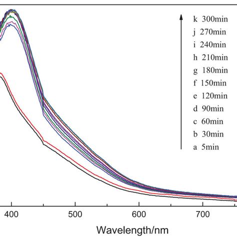 Uv Vis Trace Synthesis Spectrum Of The Nano Selenium Synthesis System