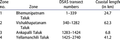 Zone Numbers And Corresponding Digital Shoreline Analysis System Dsas Download Scientific