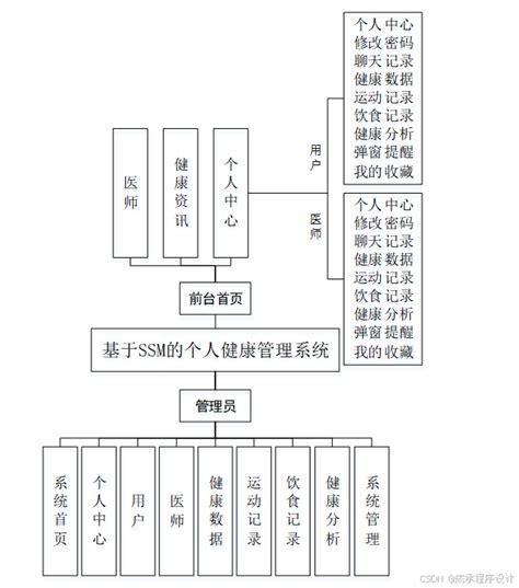 计算机毕业设计ssm基于ssm的个人健康管理系统 基于ssm框架的个人健康管理系统设计与实现 使用ssm技术的个人健康管理平台开发 Csdn博客