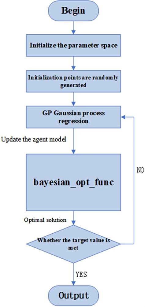 Bayesian Optimization Flowchart Download Scientific Diagram