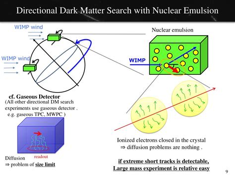 Ppt Directional Dark Matter Search With Ultra Fine Grain Nuclear Emulsion Powerpoint