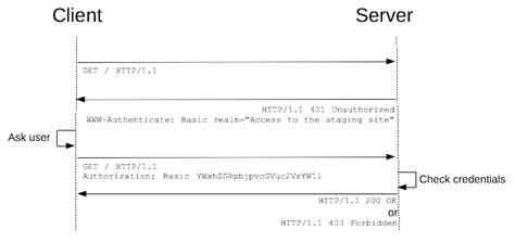 Deep Dive In Authentication Authentication Flow By James Medium