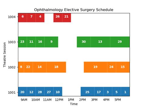 Schedule Optimisation Using Linear Programming In Python By Lewis