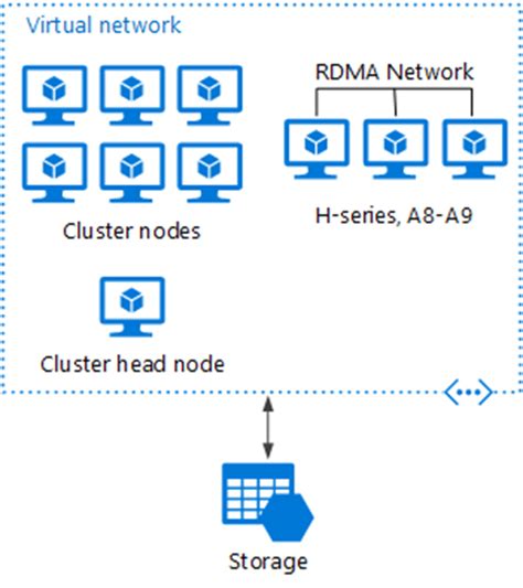 Design Big Compute Architecture Style