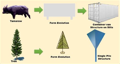 Design Form Concept Adopted In The Proposed Project Download Design Form Concept Adopted In The Proposed Project Download