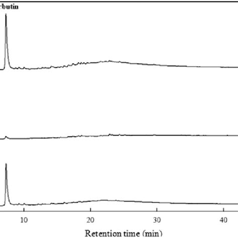 Hplc Chromatograms Of The 80 Etoh Extract A And Etoac B And H 2 O Download Scientific