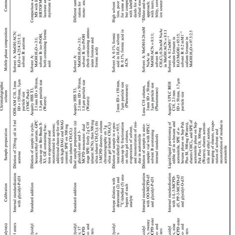 Direct Analytical Methods For Mcpd And Glycidyl Esters Download Table