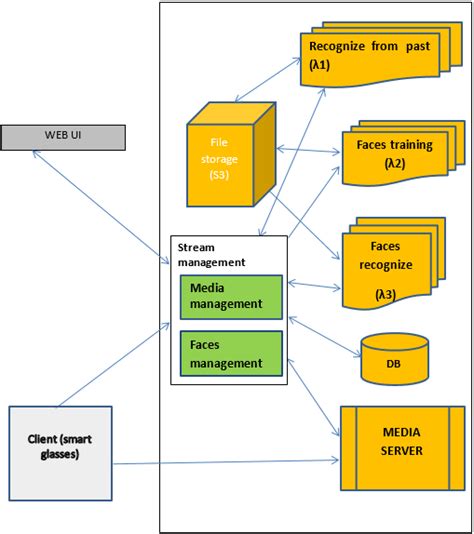 The Serverless Architecture Of The Application Download Scientific Diagram