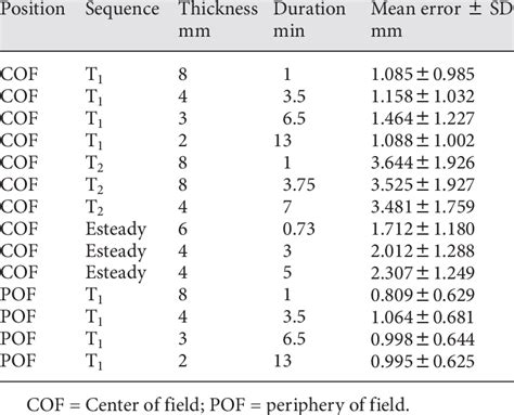 Mean Accuracy By Scan Types Download Table