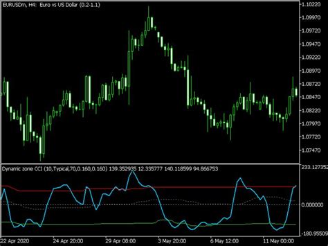 Dynamic Zone CCI Mt5 Indicator Forex Trading