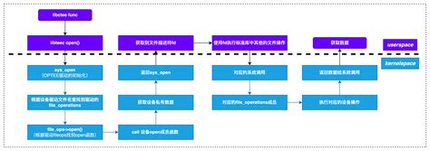 08optee Os系统集成之（六）tee的驱动 · Issue 98 · Carloscnblog · Github
