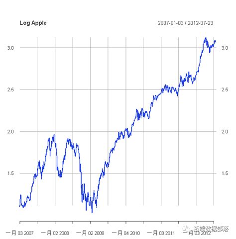 【视频】时间序列分析：arima arch garch模型分析股票价格 如何看一个股票的对数收益率的acf图 csdn博客