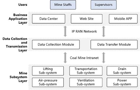 System Logical Architecture Download Scientific Diagram