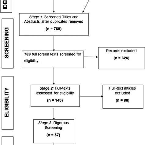 Flowchart Of Review Process Download Scientific Diagram