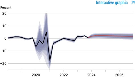 The New York Fed Dsge Model Forecast—march 2024 Liberty Street Economics